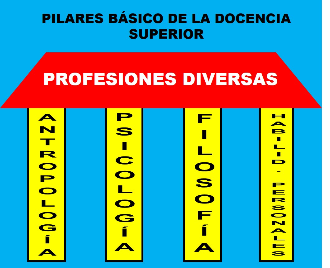El arte de educar: PILARES BÁSICOS DE LA DOCENCIA SUPERIOR