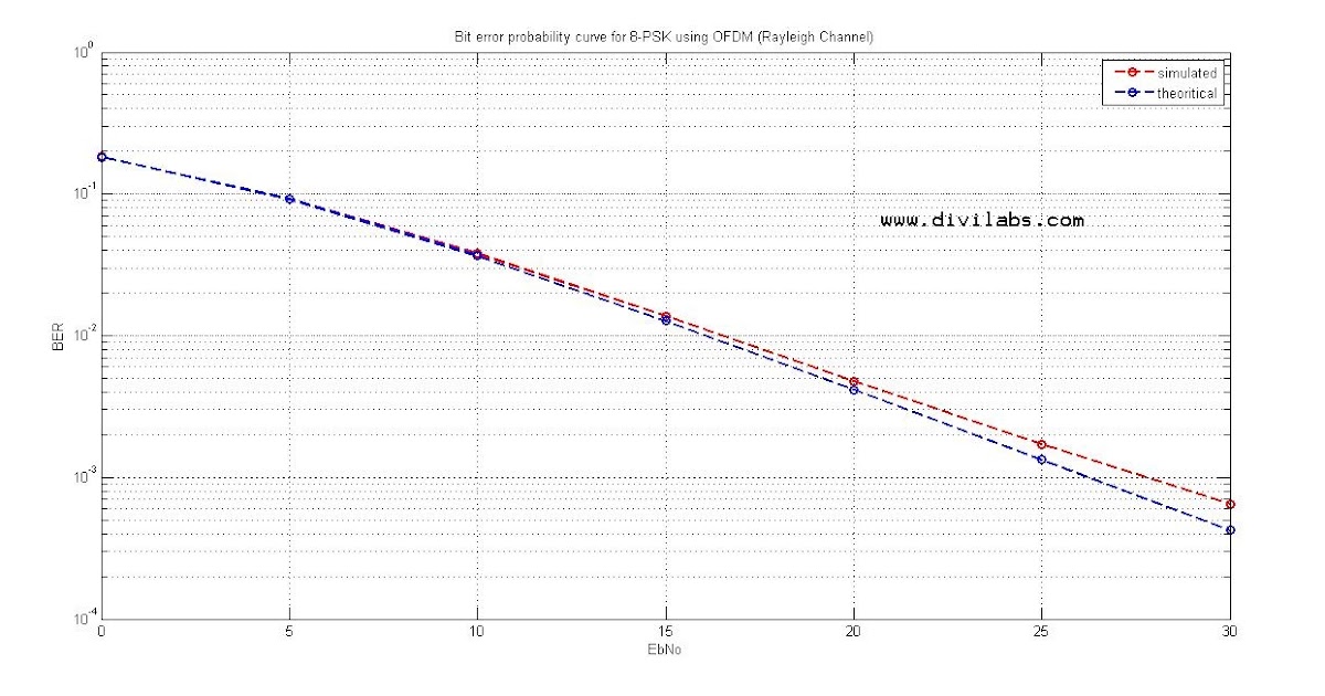 Digital Ivision Labs Bit Error Ratio Ber Curve For 8 Psk Phase