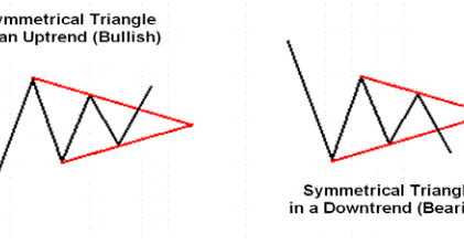Symmetrical Triangles Trading | Learn Forex Trading