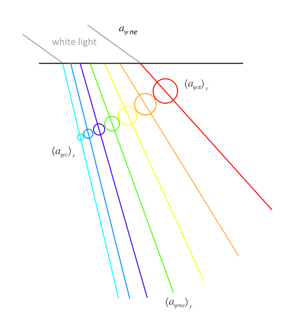 Amnesia's Dream: Light Dispersion And Particles II