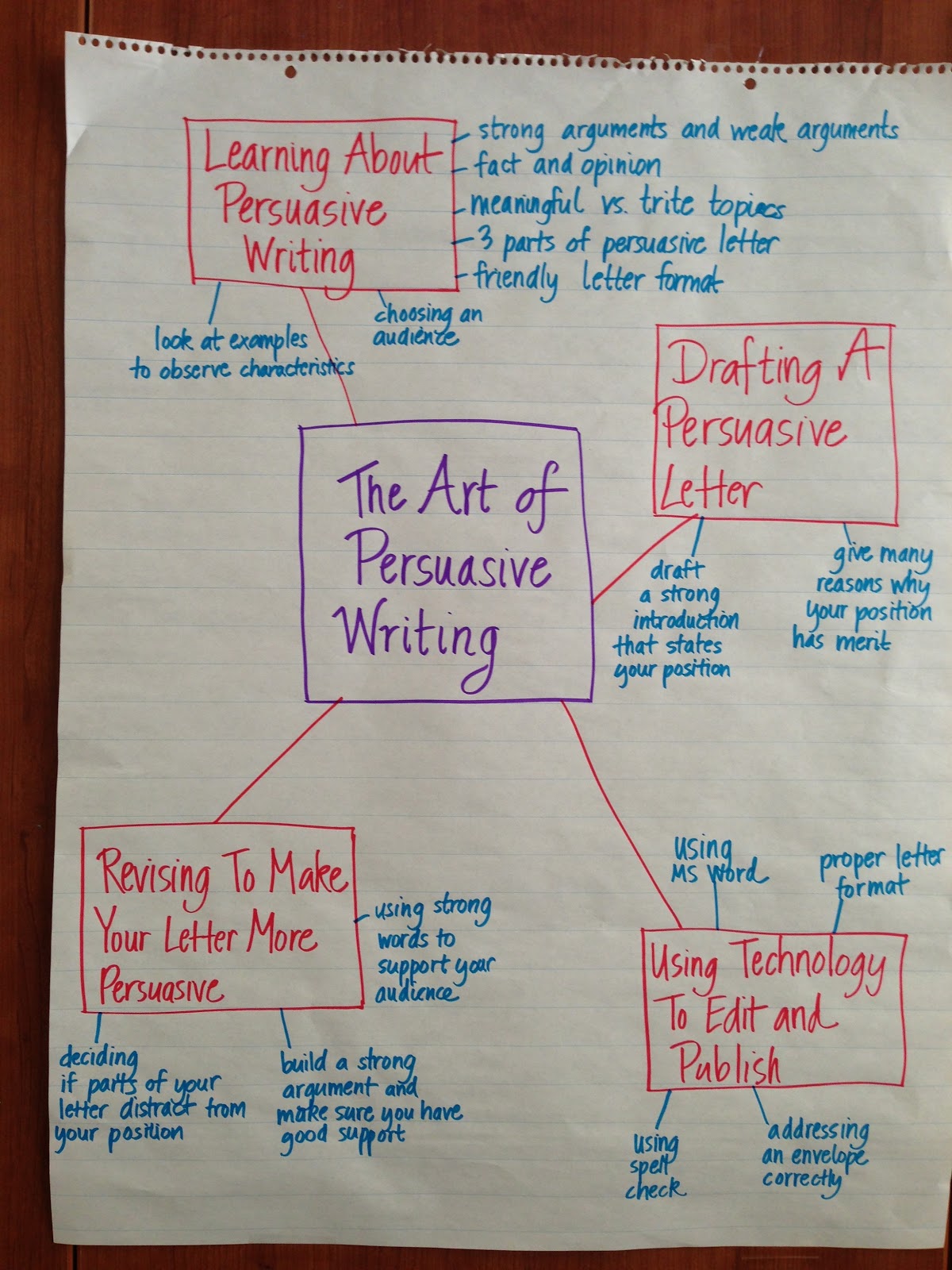 Cafe 1123 Writing Unit 3 The Persuasive Genre Cafe 1123 Writing Unit 3 The Persuasive Genre