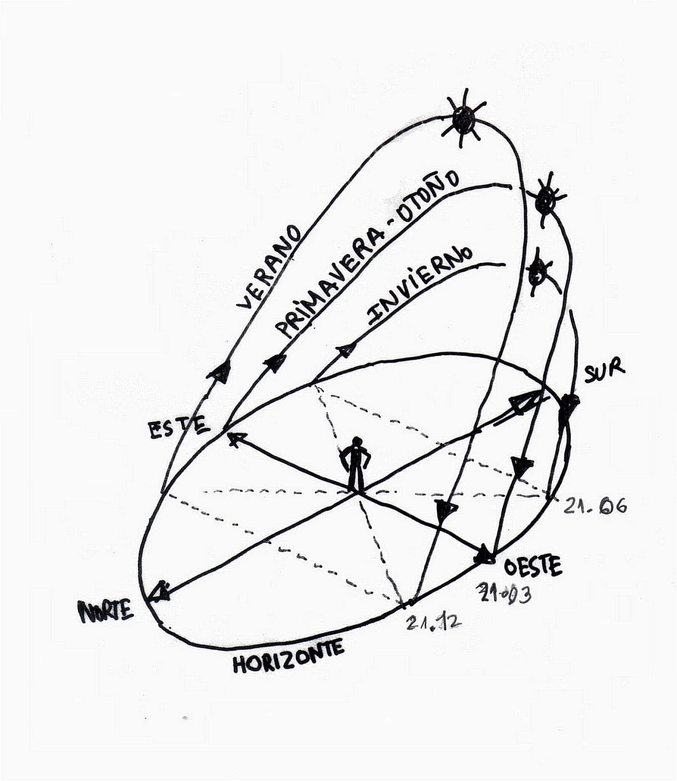 Aprender y enseñar Matemáticas: Construir un reloj de Sol. Primera parte.
