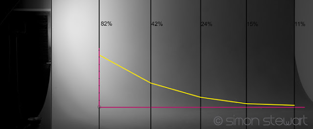 Fashion and Photography: Light Fall-Off and the Inverse Square Law