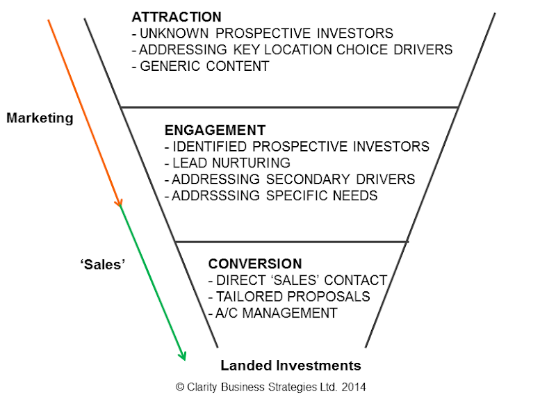 How the Inward Investment Marketing Funnel can help you to target your ...