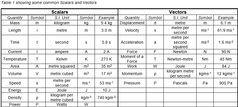 Scalars and Vectors
