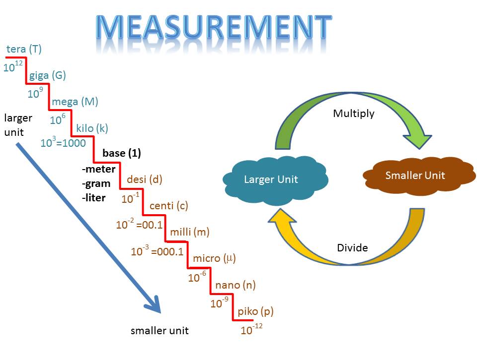 Education Made Fun: Maths Basic - Measurement