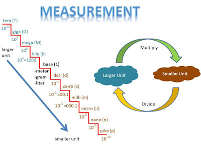 Education Made Fun: Maths Basic - Measurement