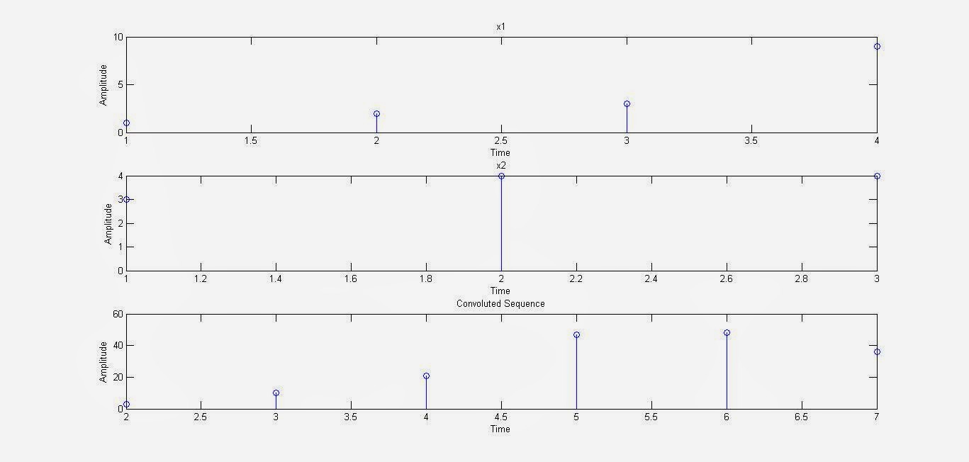 Digital Ivision Labs Linear Convolution Of Two Discrete Sequences Usng Function Using Matlab
