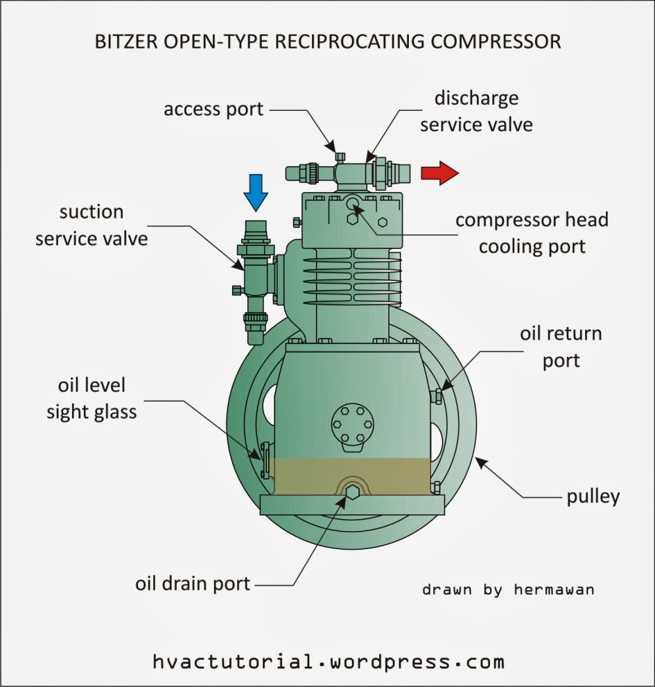 Bitzer Open-Type Reciprocating Compressor | CV. SEJAHTERA JAYA TEKNIK ...