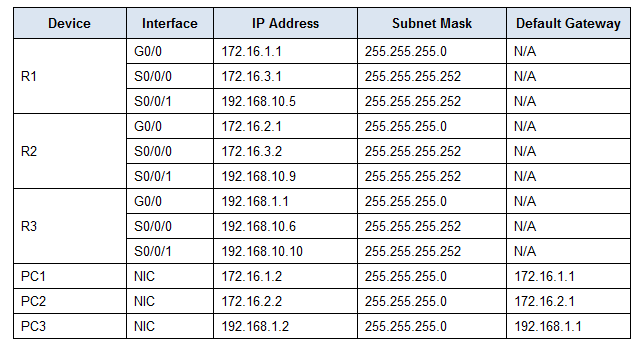 Listrik Pembangunan Jakarta: Konfigurasi Routing OSPFv2 pada Cisco ...