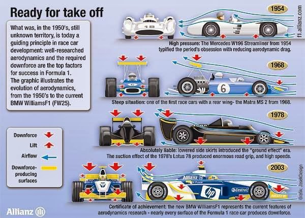 Manigandan Blog: AERODYNAMICALLY DESIGNED TO GENERATE MAXIMUM DOWNFORCE