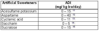 Analis Kesehatan 06: Contoh batasan Acceptable Daily Intake (ADI) pada ...