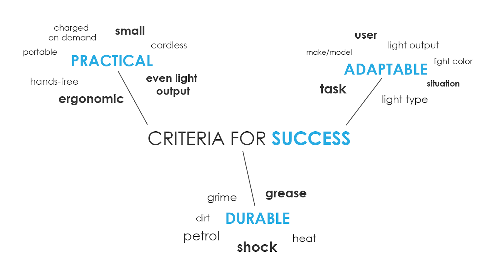 V: CRITERIA FOR SUCCESS // Helping Define a Project & Maintaining Focus