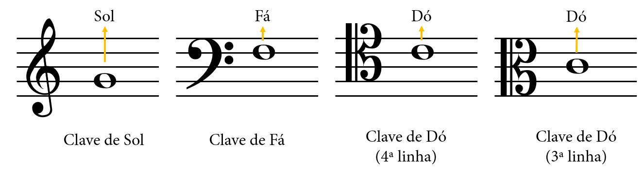 Primária Musical: Como ler partituras: Pentagrama e Claves