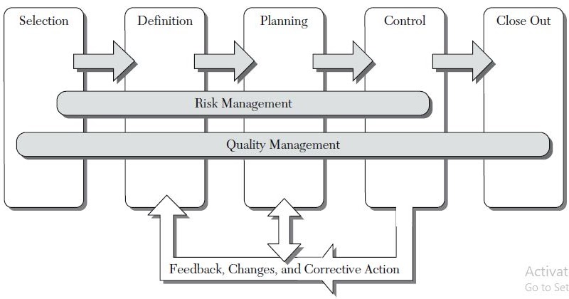 Project Management Functions