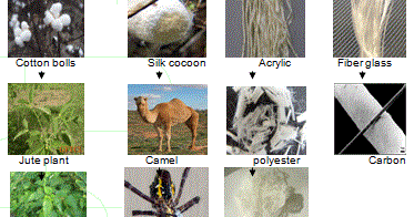 Textile Fiber and Classification - Stark Fashion