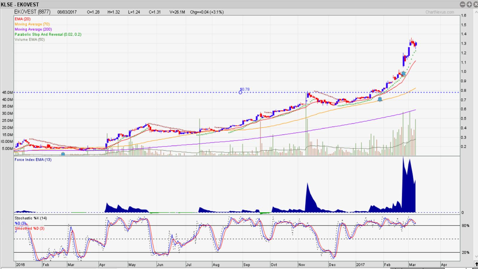 RIC INVESTMENT 1214: Brief Analysis on Market Outlook & Construction ...