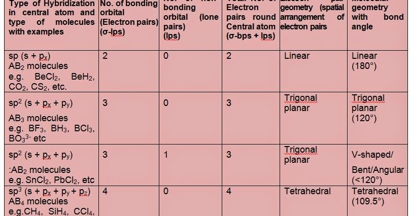 Central Atom Hybridization Of Becl2