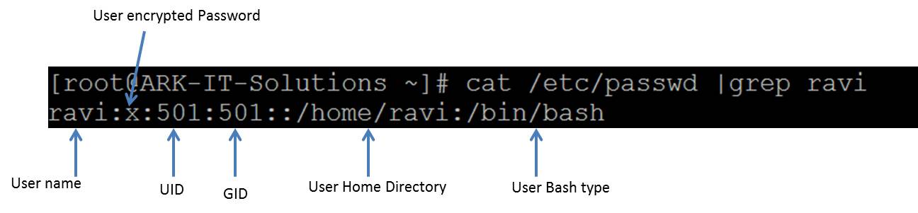 Linux Tutorial Step By Step Guide User Administration