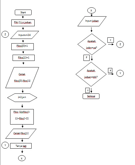You'll Never Walk Alone: Algoritma dan Flowchart untuk bilangan fibonacci You'll Never Walk Alone: Algoritma dan Flowchart untuk bilangan fibonacci