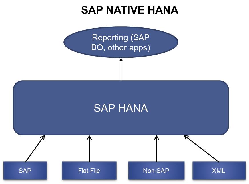What the heck is SAP HANA? (Beginners Tutorial 1) - The Genius Blog