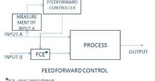INSTRUMENTATION IN A NUTSHELL: FEEDFORWARD CONTROL vs FEEDBACK CONTROL