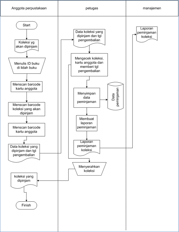 Contoh Sistem Informasi Perpustakaan
