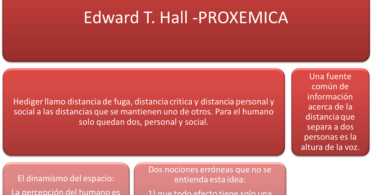El Hombre y su Entorno: Proxémica: Distancias del hombre desde la ...