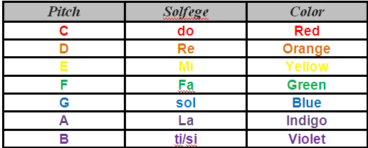 All About Music: Chakra Healing and Musical Notes