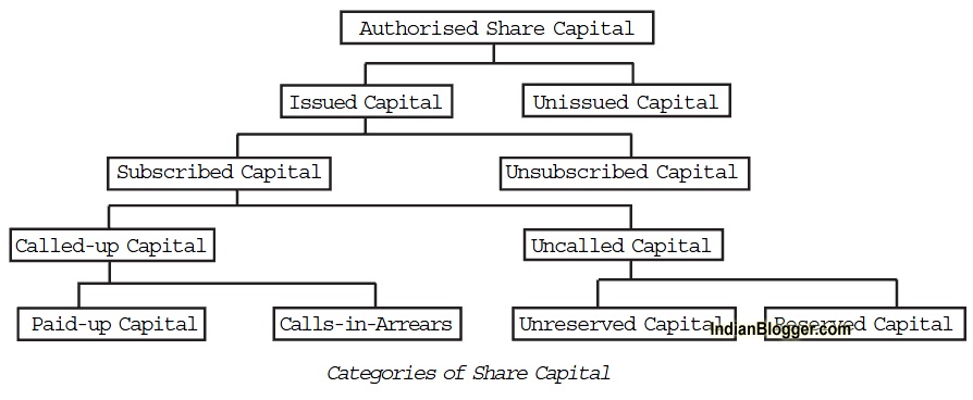 Study Points: Kinds or Classes of Share Capital