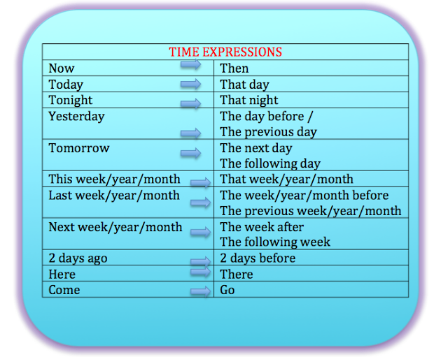 Our English blog: Reported speech