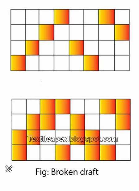 Systems or classification of drafting - Textile Apex