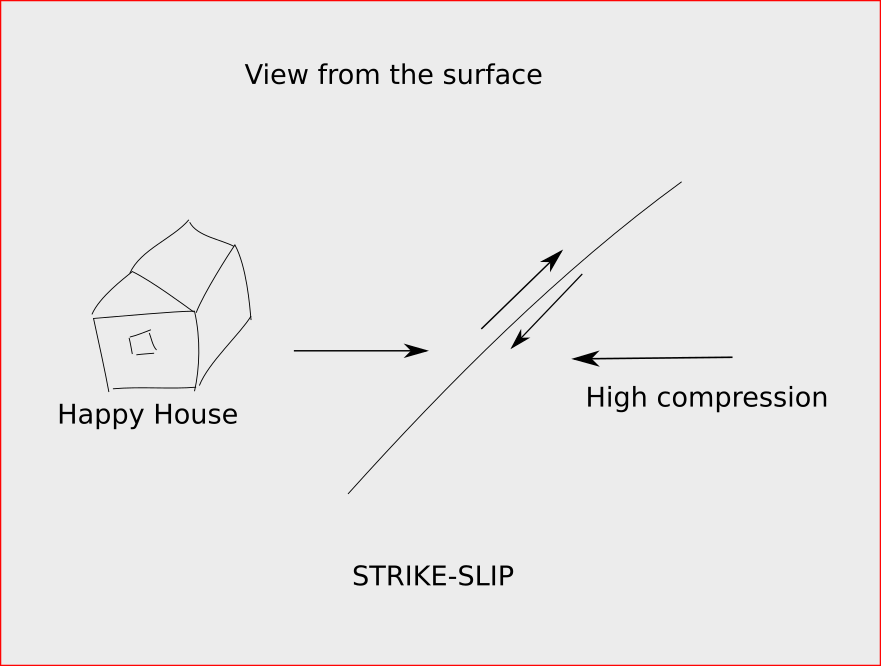 Strike slip fault diagram - scalehost