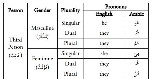 Pronoun dalam bahasa Arab - Ten Lessons of Arabic - pelajaran 6