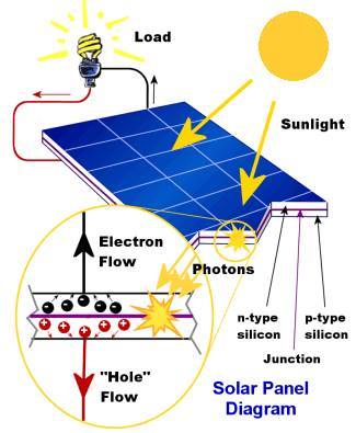 The Working of a Solar Panel - Electrical Engineering Books