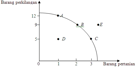 Ulat KekeK: Mikroekonomi: KKP, Kekurangan Dan Kos Lepas