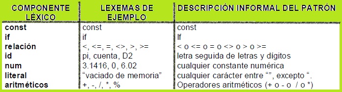 Compiladores: 7mo 1: UNIDAD 2: ANÁLISIS LÉXICO