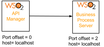 Tharindu's Tech blog: How To integrate WSO2 BPS server with WSO2 API ...