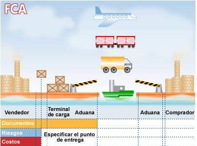 El gran mundo del Comercio Internacional: Grupo F: FCA,FAS,FOB