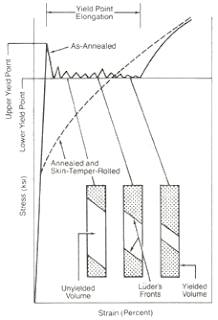 GATE Metallurgical Engineering: Yield point and strain aging