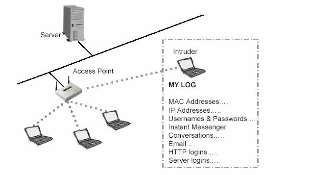 Wireless LAN Security ~ Informasi Untuk Anda