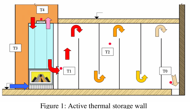 Green buildings-Construction of Thermal Storage Walls | Pentstech