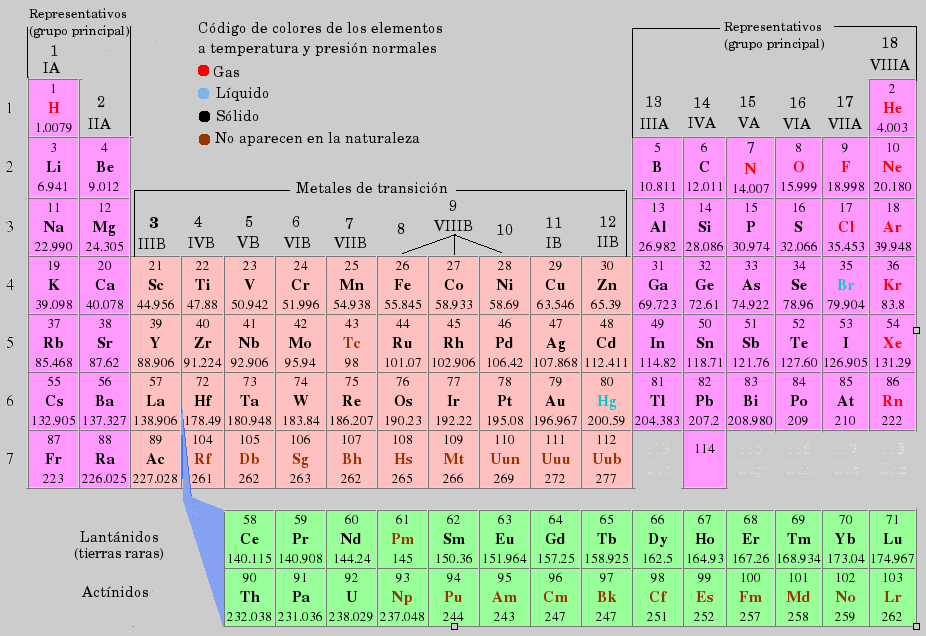 CIENCIAS I: Tabla periódica