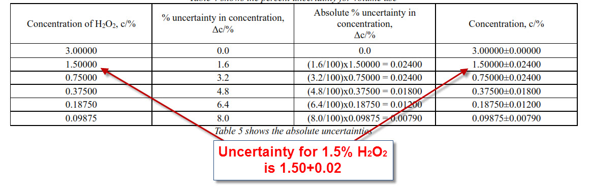 Error/Uncertainty - IB Chemistry Biology IA