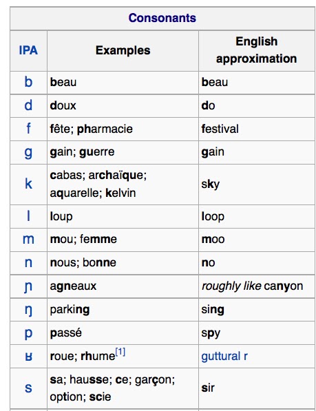 ISM Français 1: FR I - Semestre I.0.04b: The I.P.A. The International ...
