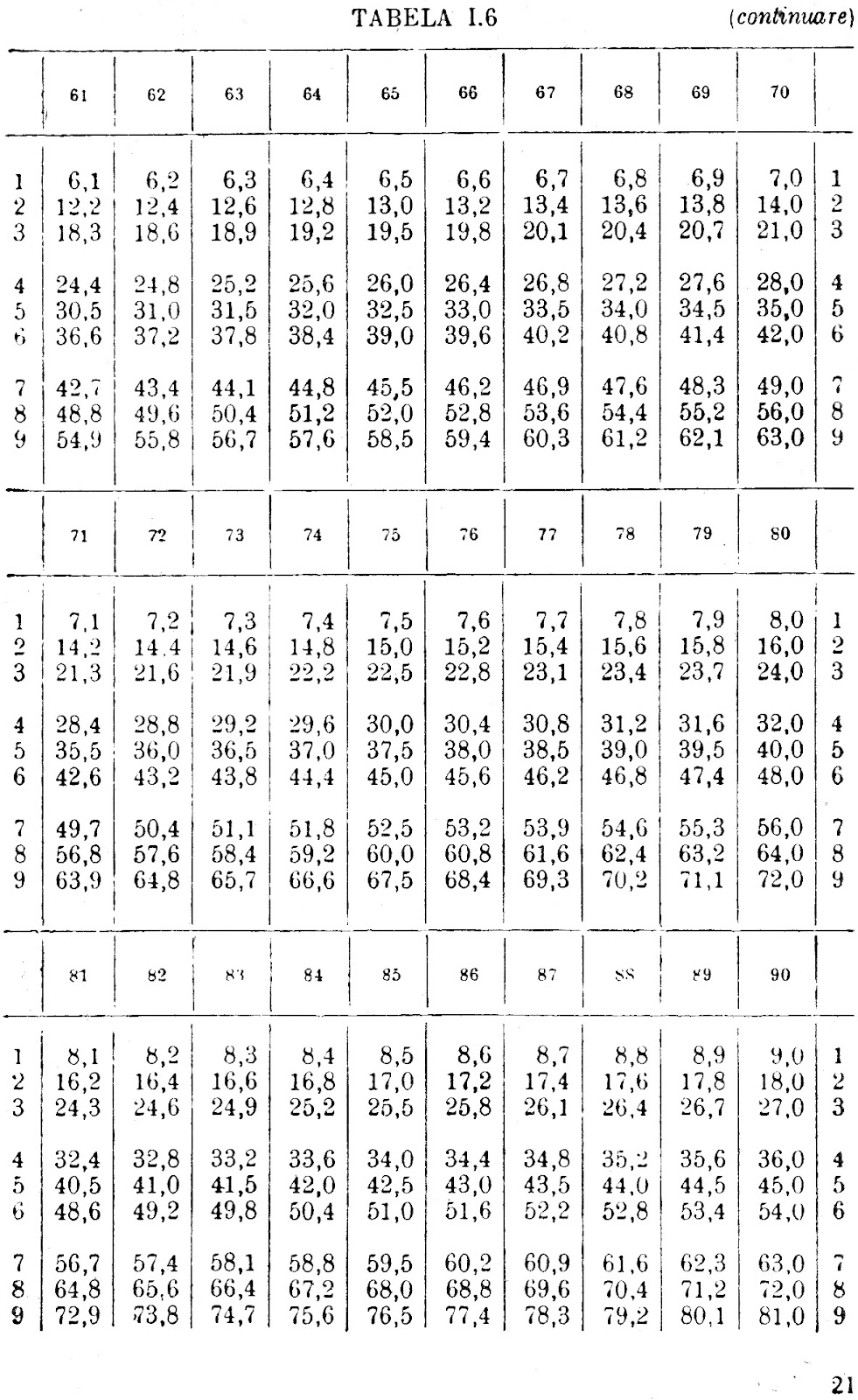 tabele matematice uzuale online: Părţi proporţionale pentru interpolări ...
