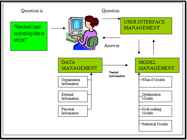 Management System Information: Several types of DSS