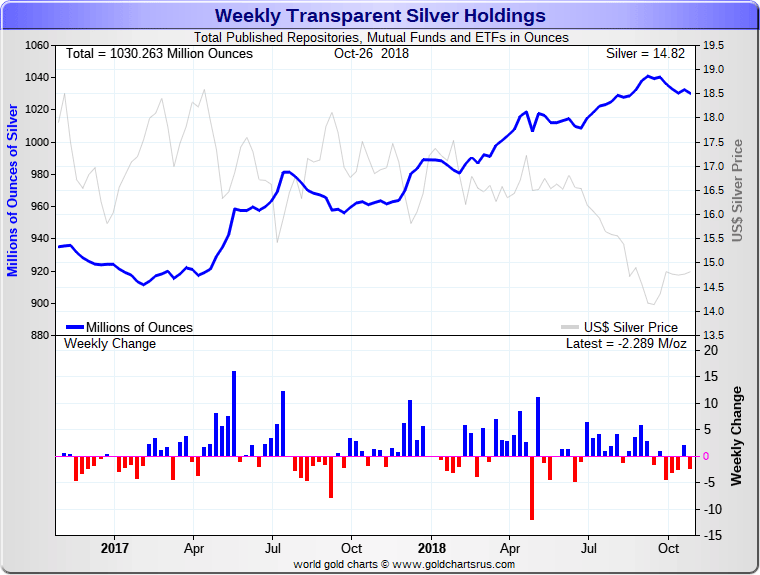 Jesse's Café Américain: Precious Physical Metal Flows From Trusts and ...