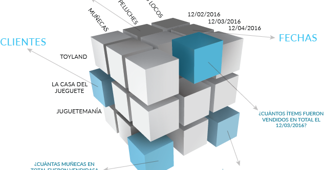 Base de datos Multidimensionales