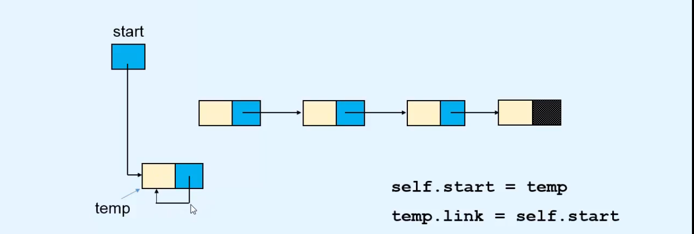 Insertion in Linked list | Data structures - Programmingoneonone